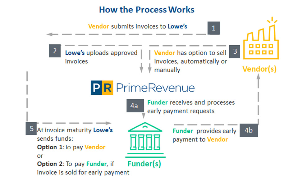 What is Reverse Factoring? - PrimeRevenue